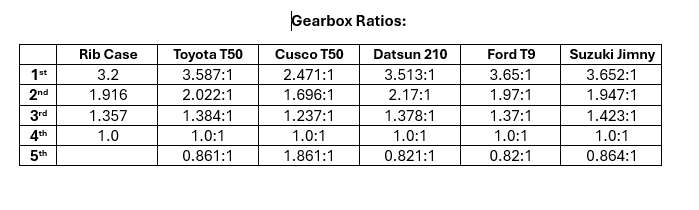 5-Speed Gearbox Conversions | Sprite Club of South Australia